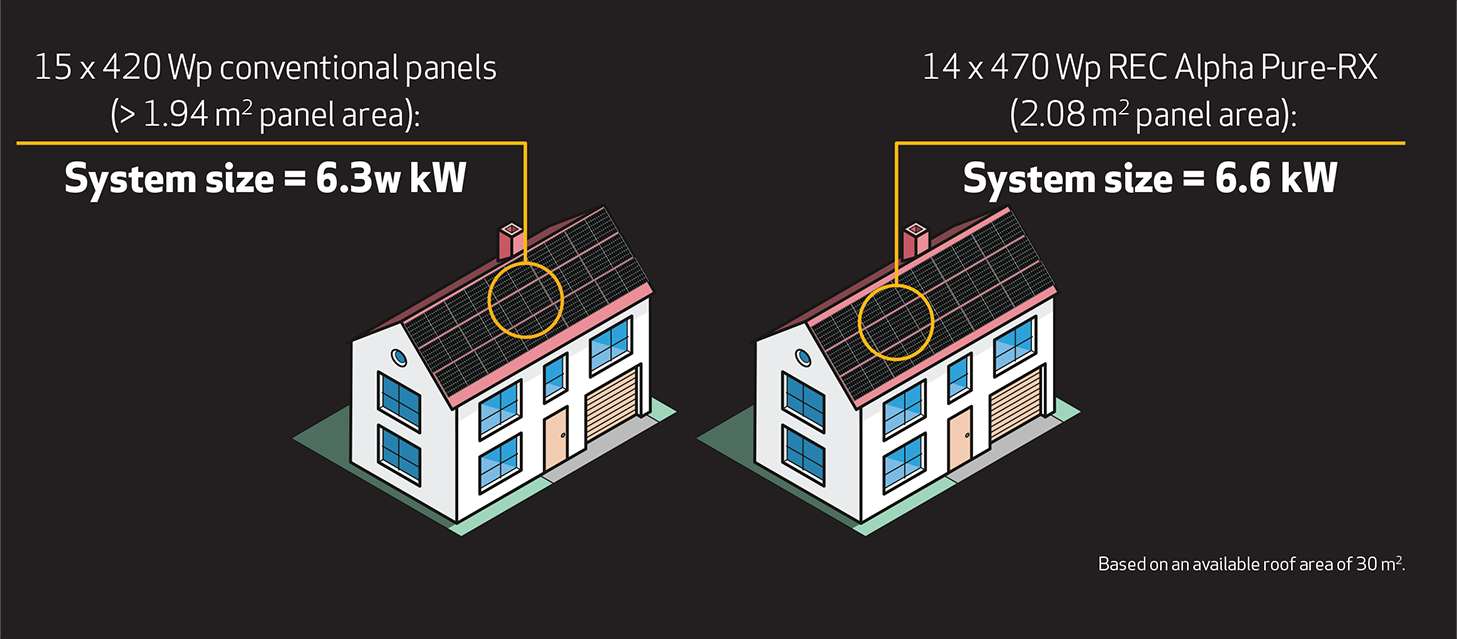 Latest REC Solar Panels & Always at Low Wholesale Prices