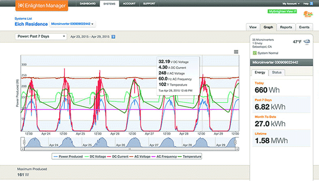 Enphase MyEnlighten App for Enphase IQ Microinverters