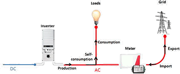 SolarEdge RS485 Electricity Meter for StorEdge Systems