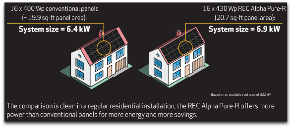 REC Alpha Pure-R Series REC420AA Pure-R 420W Solar Panel