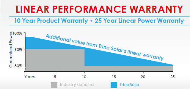 Trina TSM-245PA05 Solar Panel