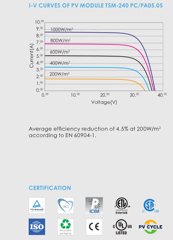 TrinaSolar TSM-245PA05.05 Solar Panels