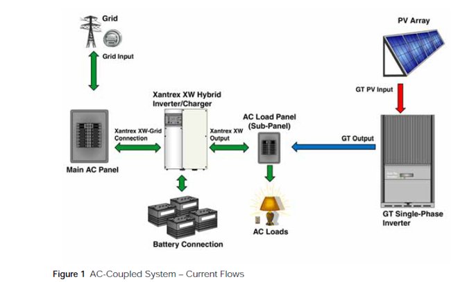 Schneider XW 12 KW Solar Battery Backup Inverter System